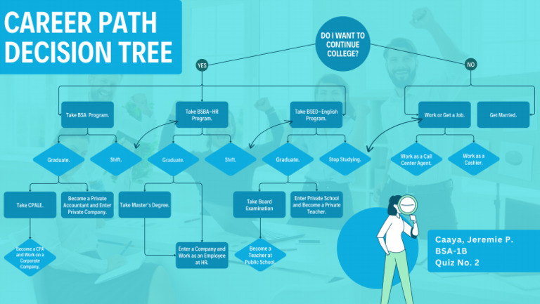 Caaya Decision Tree | PDF
