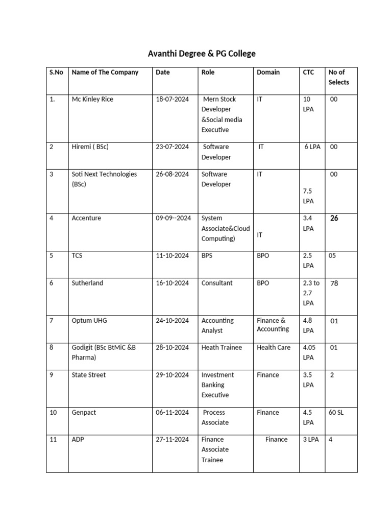 Job Placement Summary for Avanthi College | PDF | Business | Economies