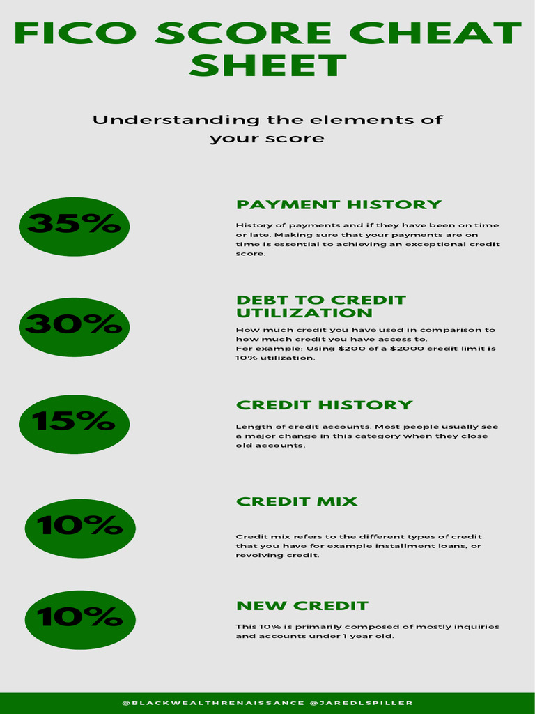 FICO Score Cheat Sheet Handout | PDF