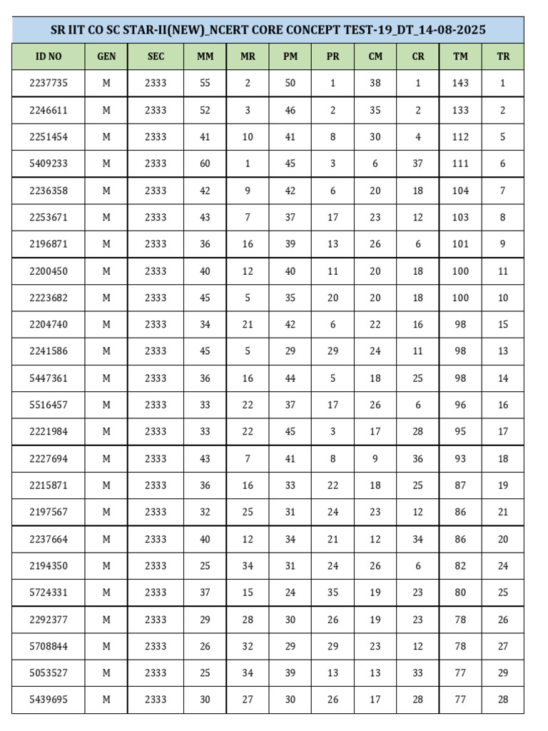(M) SR Iit Co SC Star-II (New) - Ncert Core Concept Test-19 - DT - 14 ...
