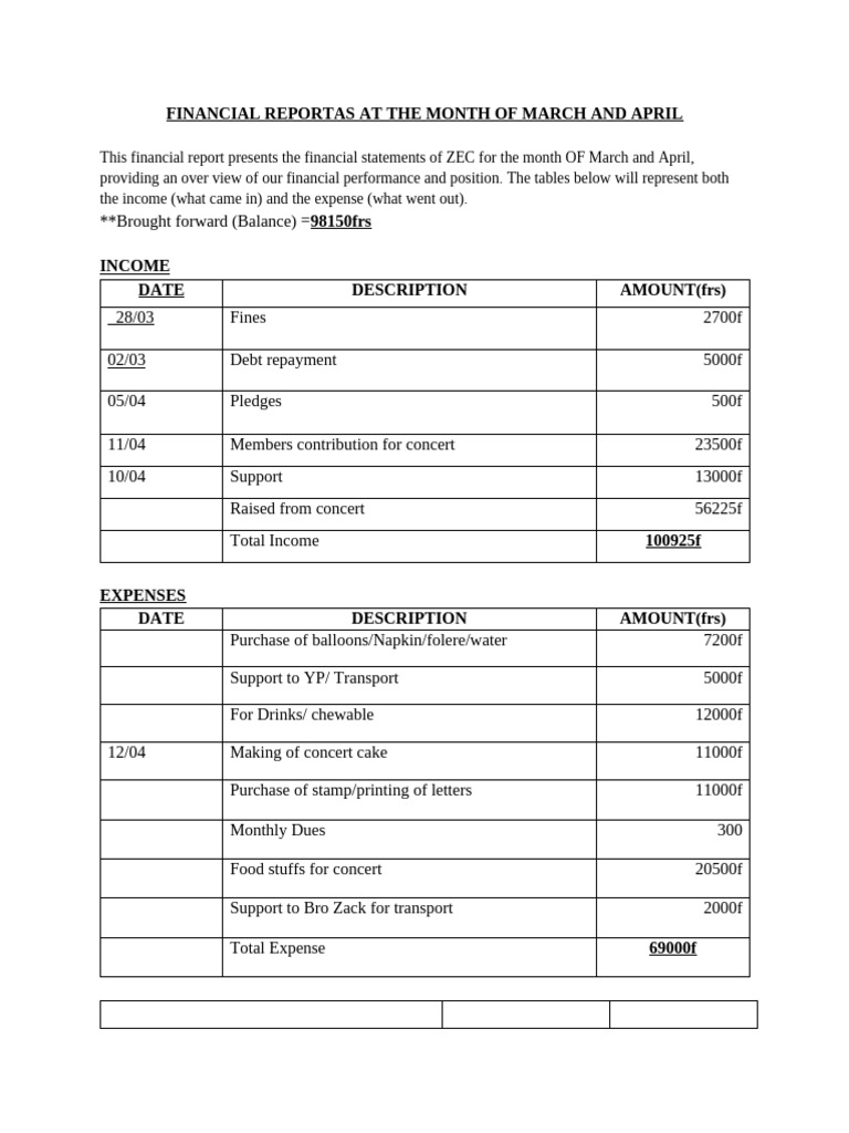 Financial Reportas at The Month of March Zec | PDF | Debt | Personal ...