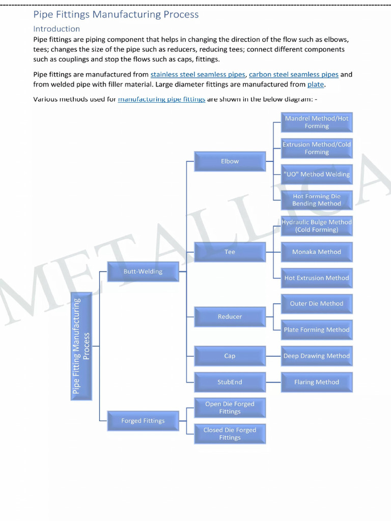 Fittings Manufacturing | PDF