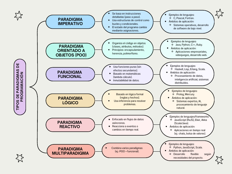 Tipos de Paradigmas - ChurampiGreis, QuispeJeanFranco | PDF ...