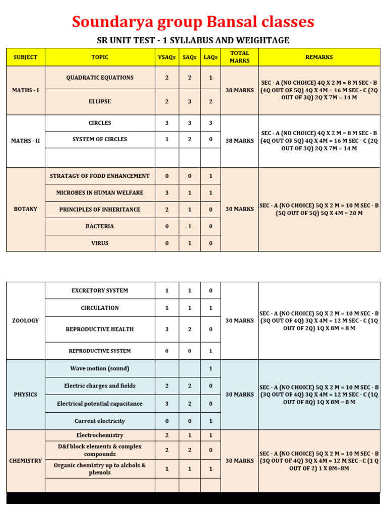 Unit Test 1 Syllabus & Weightage | PDF | Physics