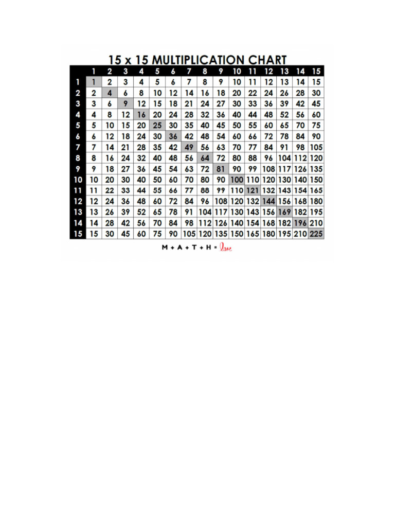 15 Times Tables | PDF