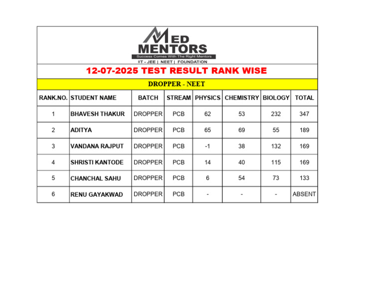 12.07.2025 - Test Result Rank Wise - Dropper - Neet Batch | PDF