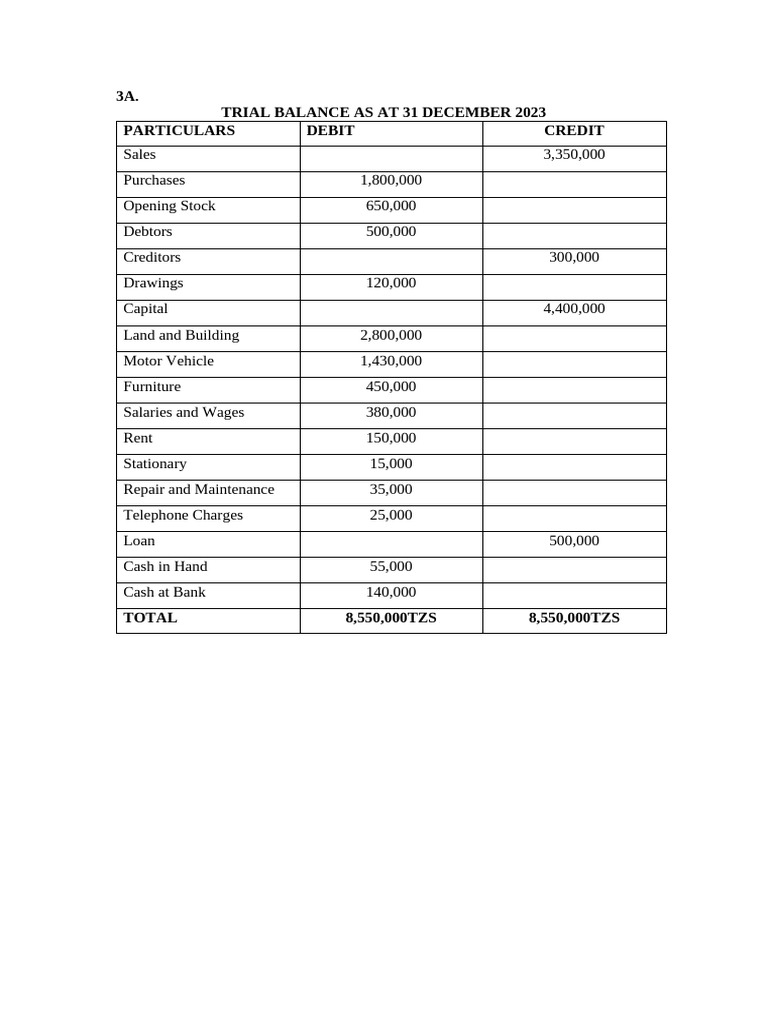Accounting For Lawyer - Class Assignment BM Mtaki | PDF | Debits And Credits | Financial Accounting