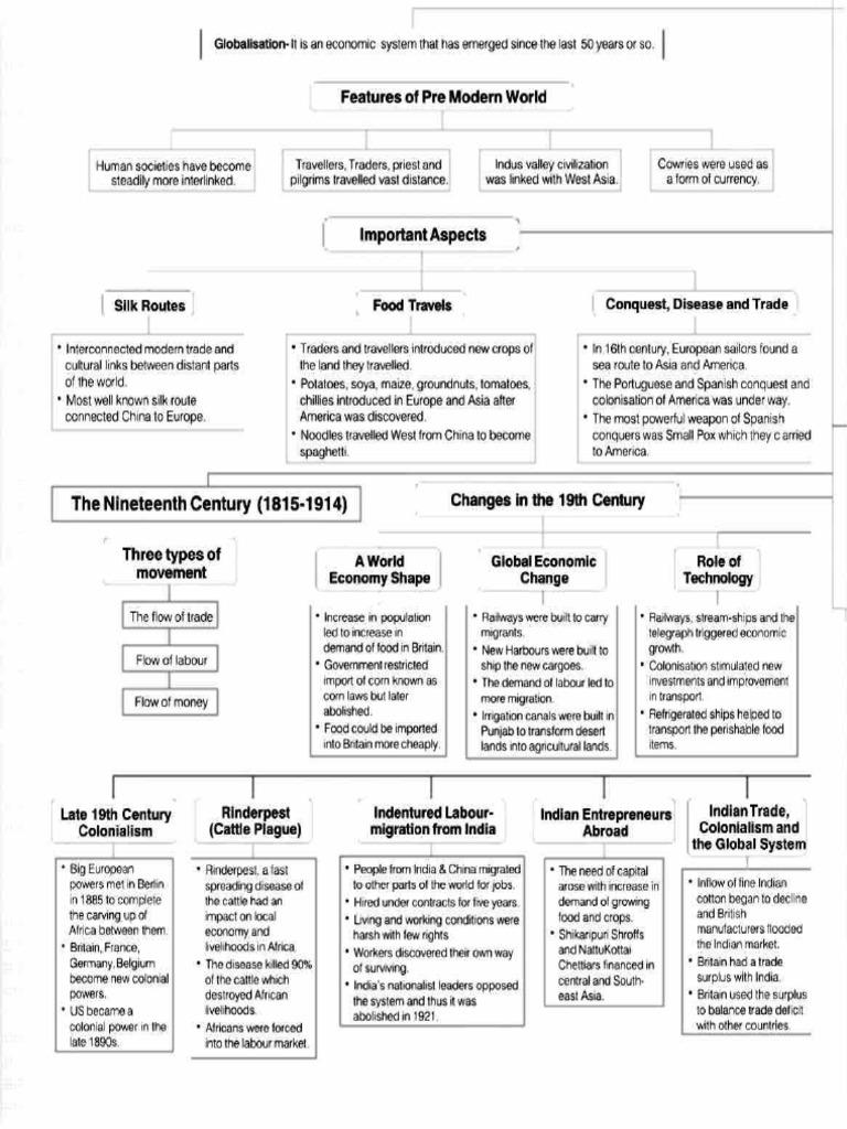 Globalisation: Class 10 History Notes | PDF | Trade | Economies