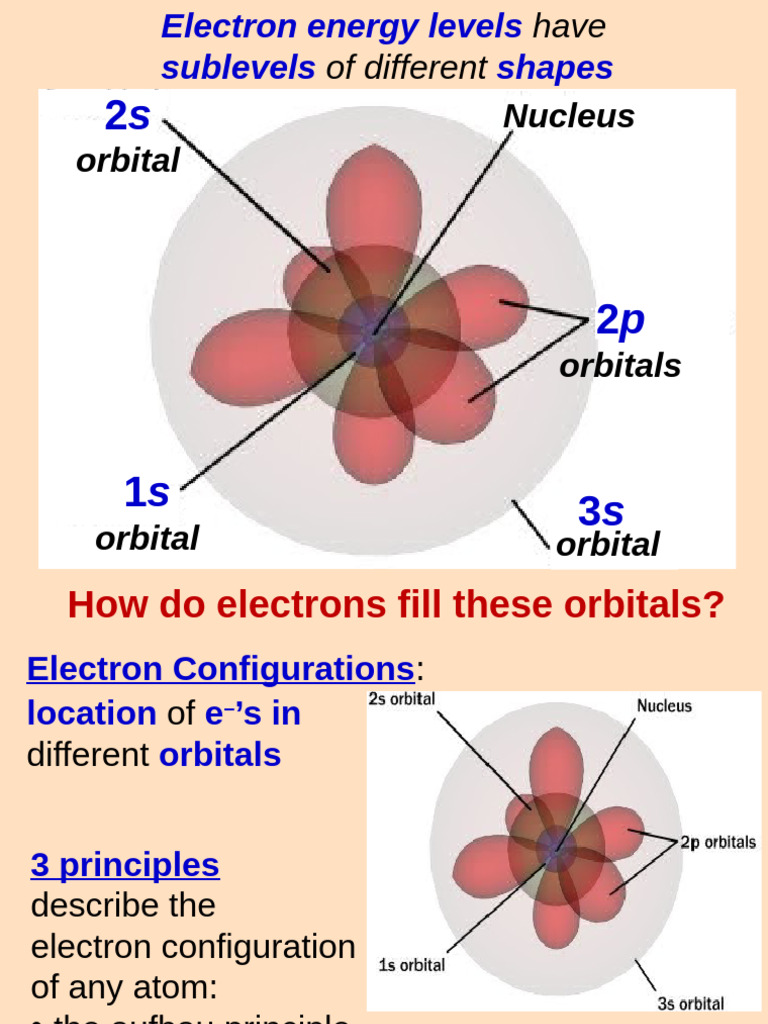 1s Orbital 2s Orbital 2p Orbitals 3s3s Orbital Nucleus Electron Energy ...