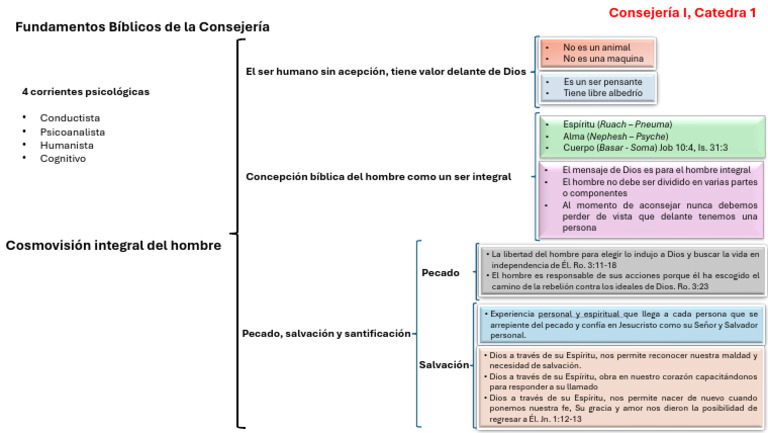 Mapa Mental Fundamentos Consejería Biblica | PDF | Salvación | Pecado