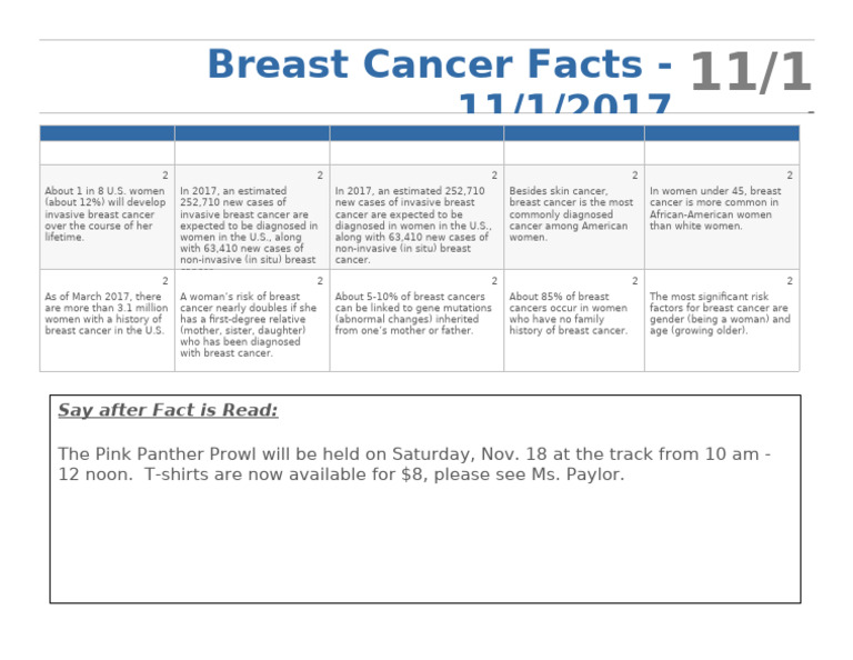 Breast Cancer Facts For Announcements | PDF | Cancer | Breast Cancer