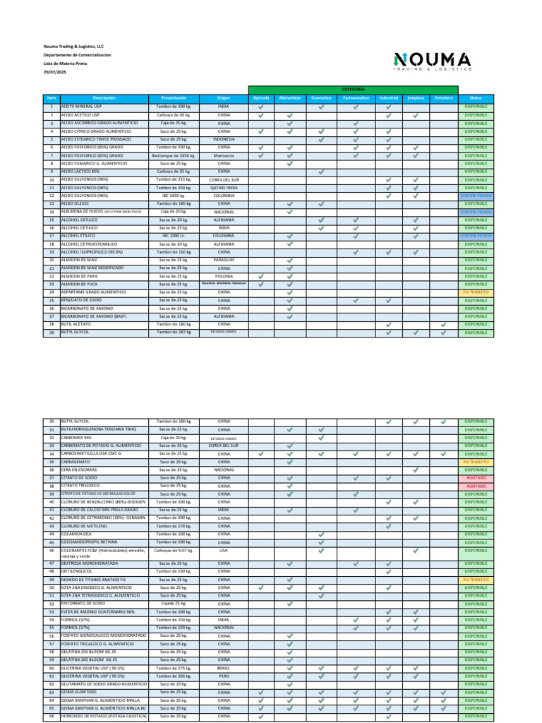 Lista de Materias Primas Disponibles | PDF | Química | Sustancias químicas