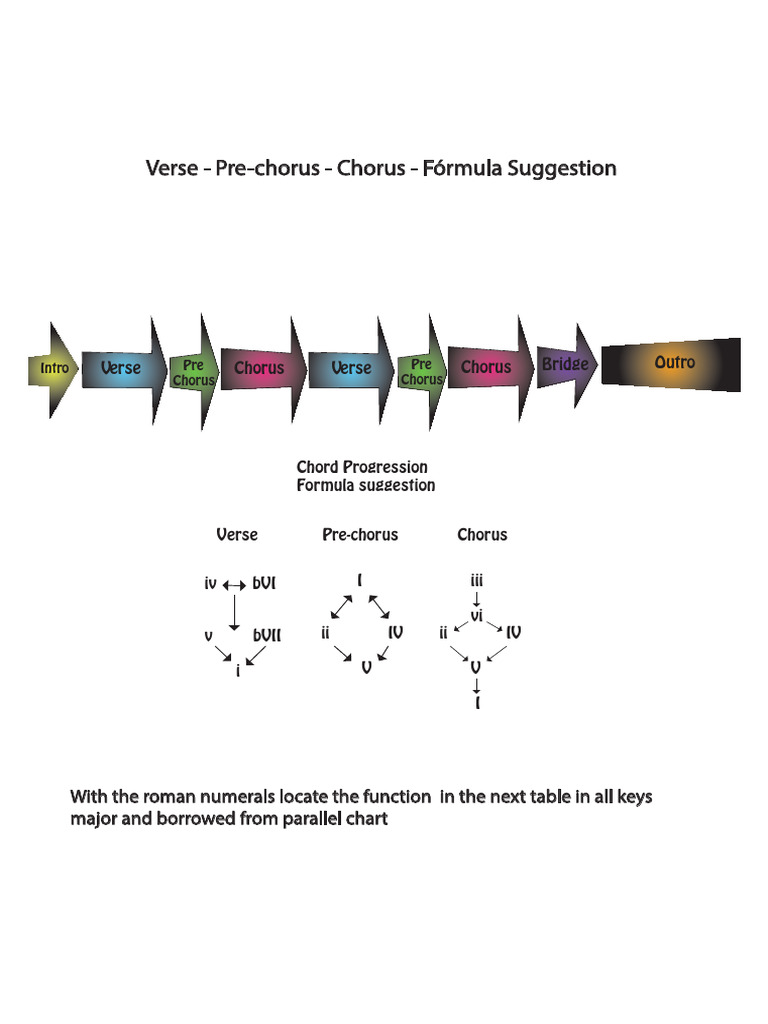 Songwriting - Verse - Prechorus - Chorus Model Song Form - Chord ...