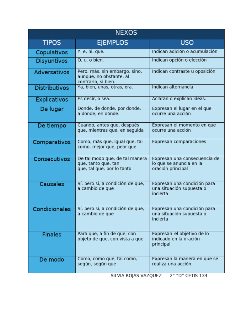 Tipos y Ejemplos de Nexos en Español | PDF