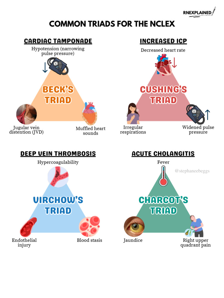 Nclex Triads | PDF