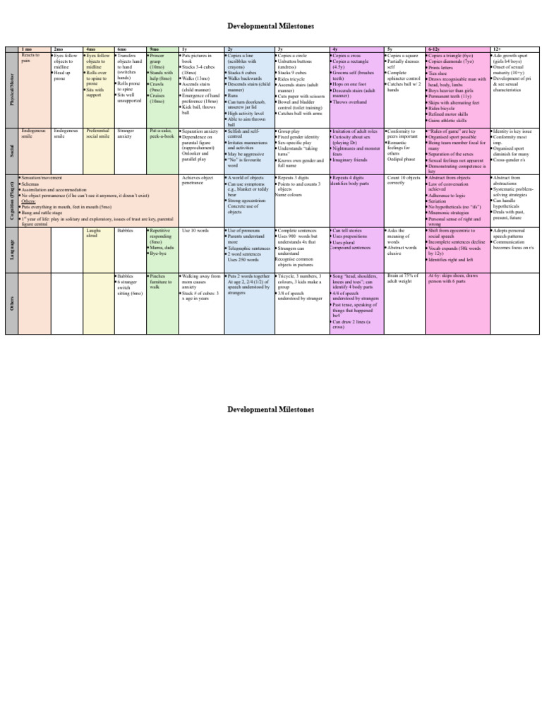 Developmental Milestones Final | PDF | Behavioural Sciences