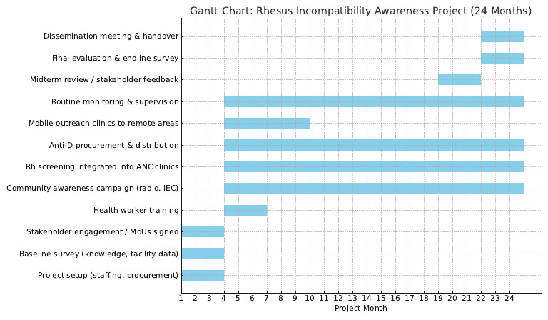 Rhesus Project Gantt Chart | PDF
