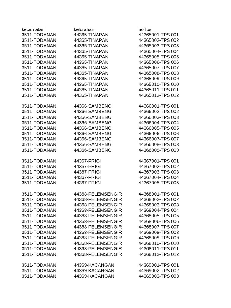 Kecamatan and Kelurahan TPS List | PDF