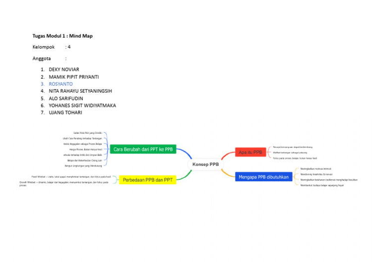 Tugas Modul 1 Mind Map PPB_Kelompok 4 (1) | PDF