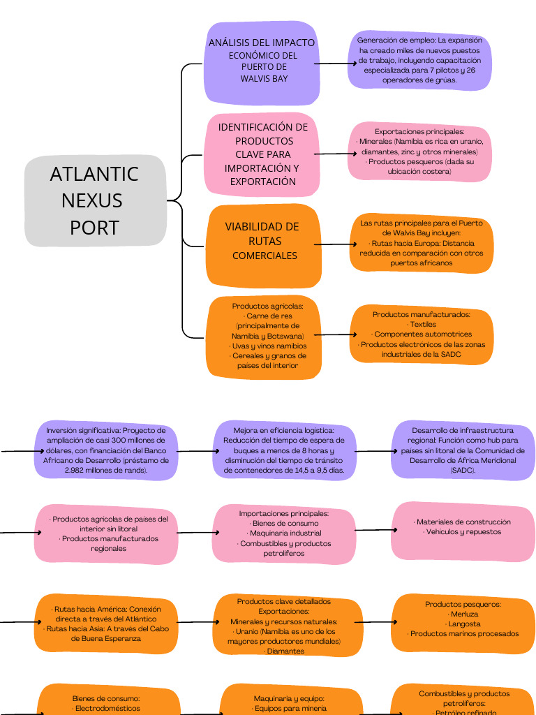 Esquema Del Atlantic Nexus Port | PDF | Namibia | Puerto