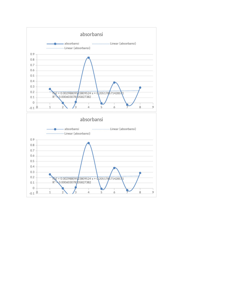 Linear Absorbance Data Analysis | PDF