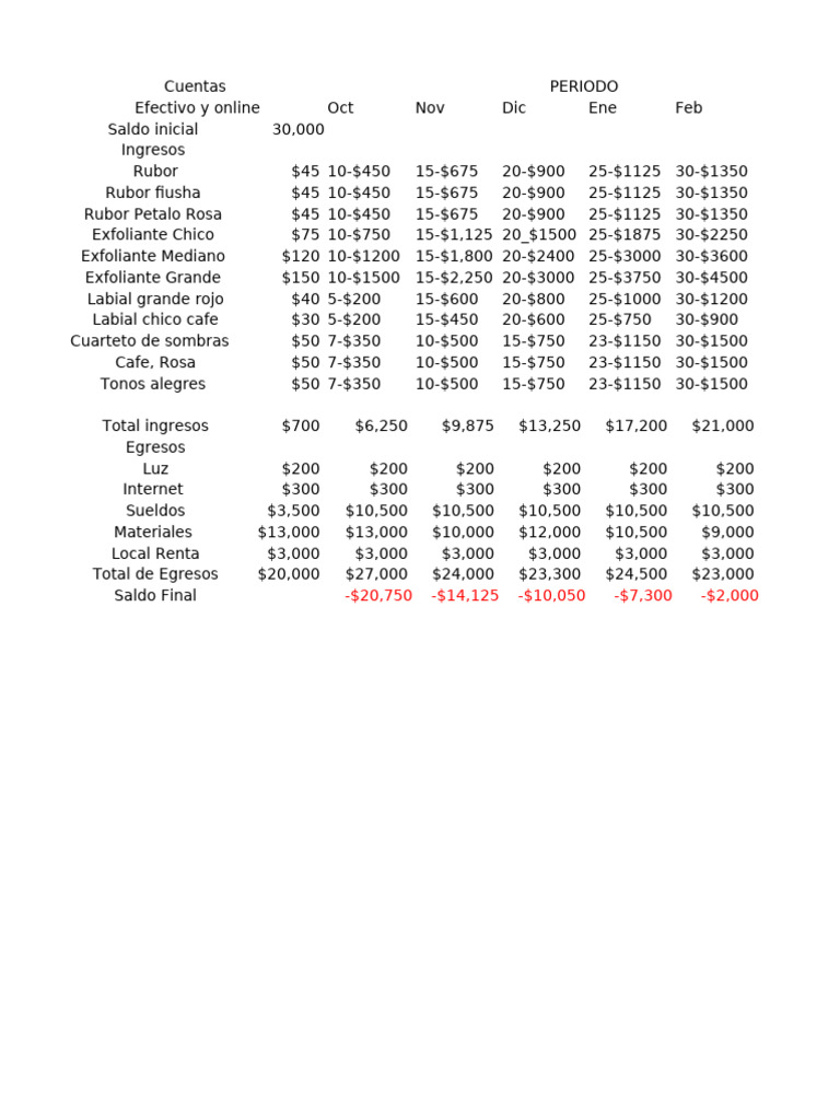 Finanzas Mensuales de Ventas y Gastos | PDF
