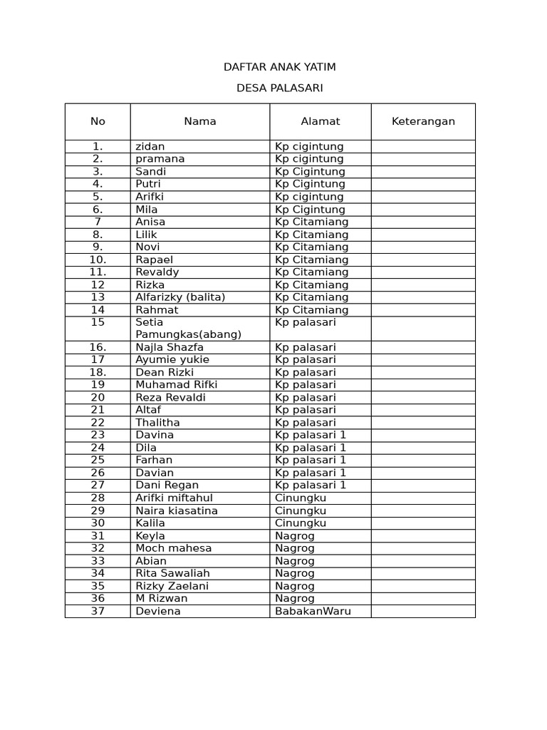 DAFTAR ANAK YATIM | PDF