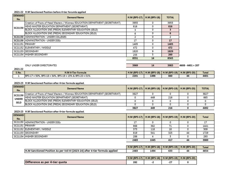 2021-23 H.M Sanctioned Positions Report | PDF | Educational Stages