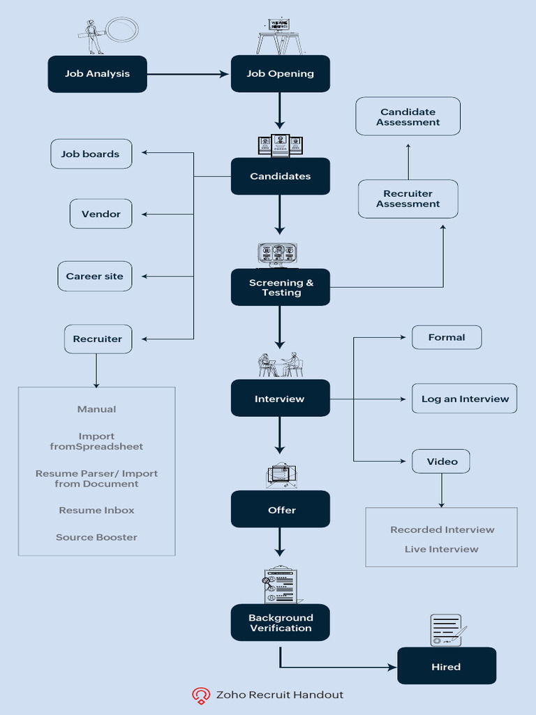 Zoho Recruit Process Overview | PDF