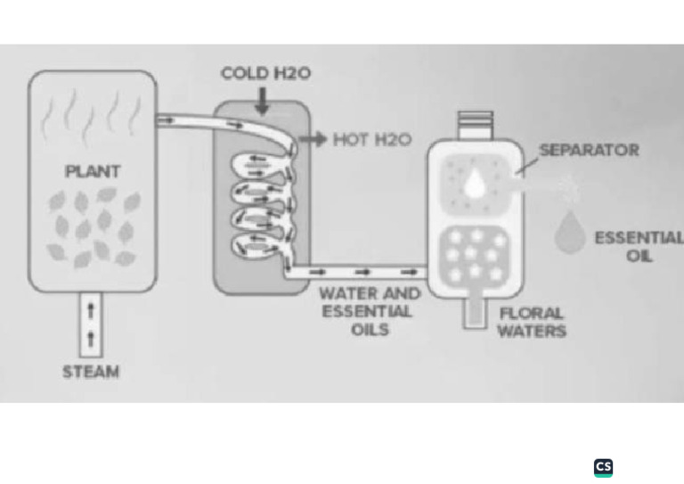 Distillation Method To Make Aromatic Water | PDF