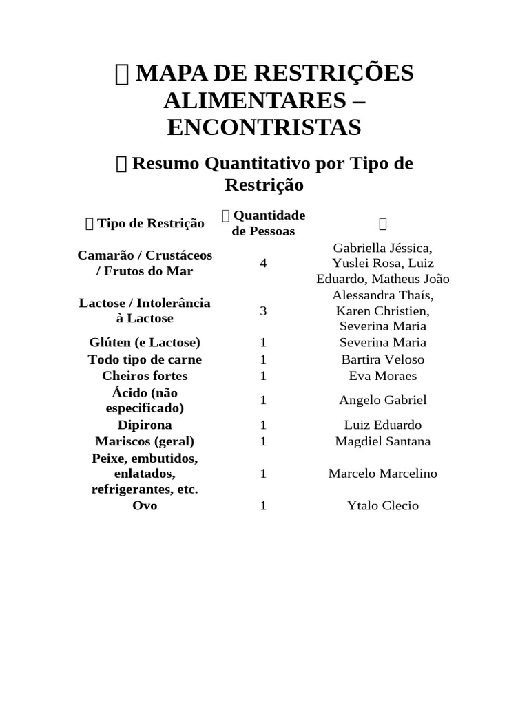 Mapa de Restrições Alimentares 2023 | PDF