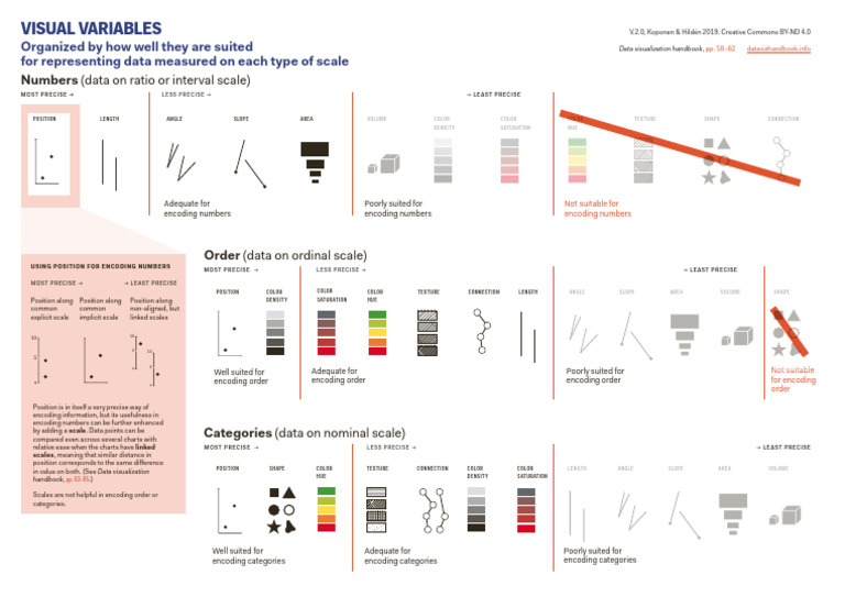 Koponen - DVHB - Visual Variables - A3 | PDF | Level Of Measurement