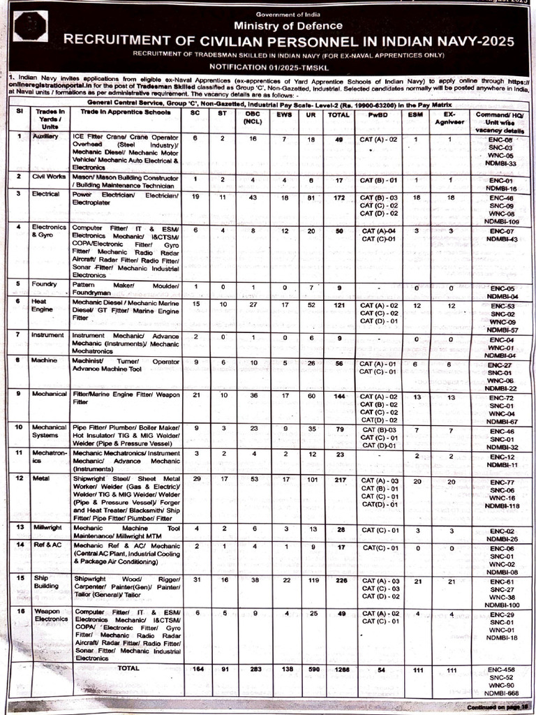 Indian Navy Group C Notification 2025 PDF | PDF