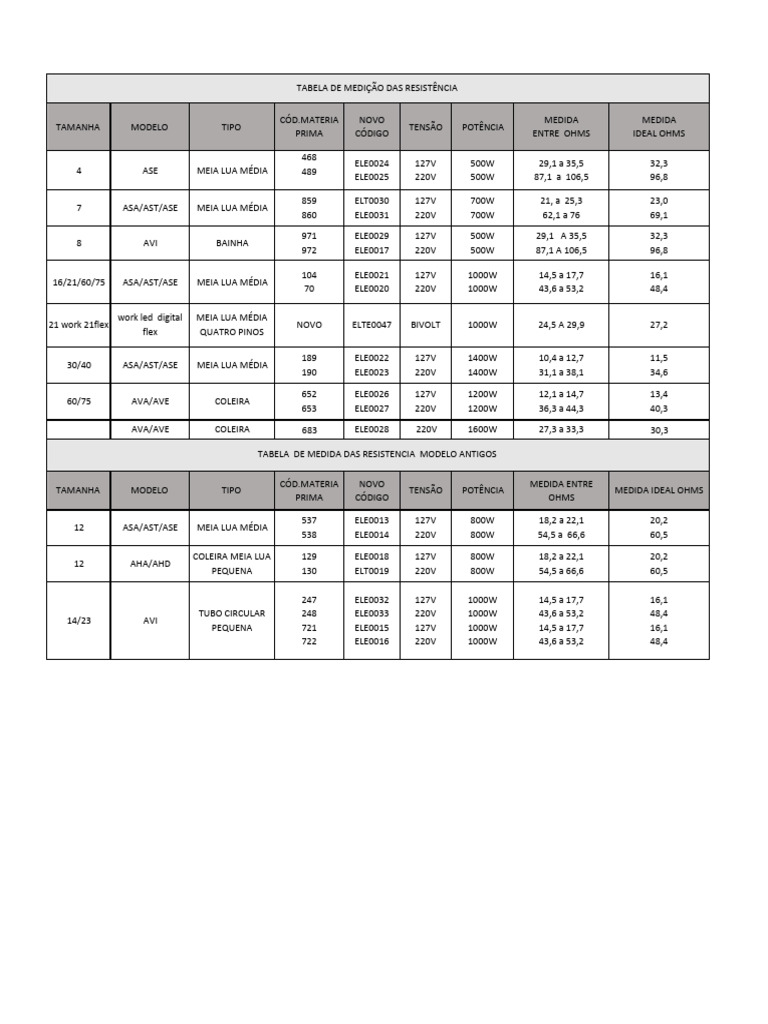 Tabela de Frequência Ohms | PDF