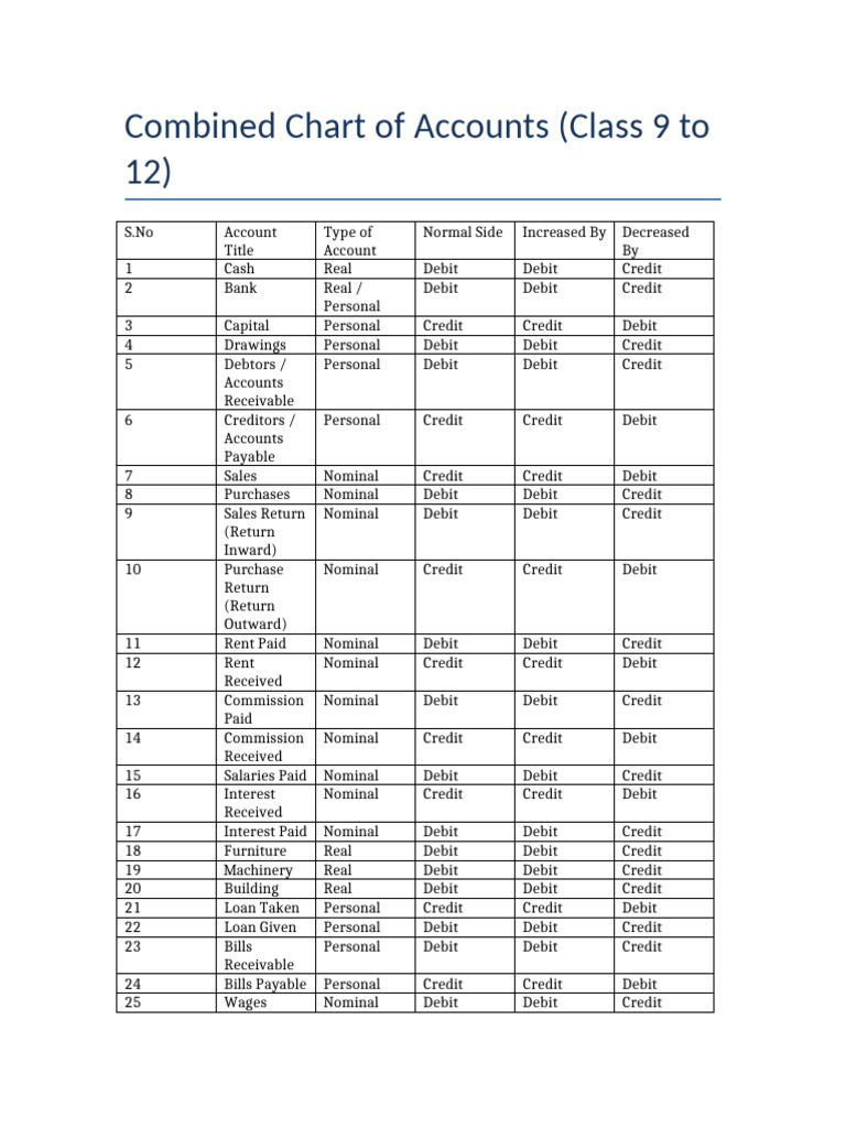 Combined Chart of Accounts Overview | PDF | Debits And Credits | Debt