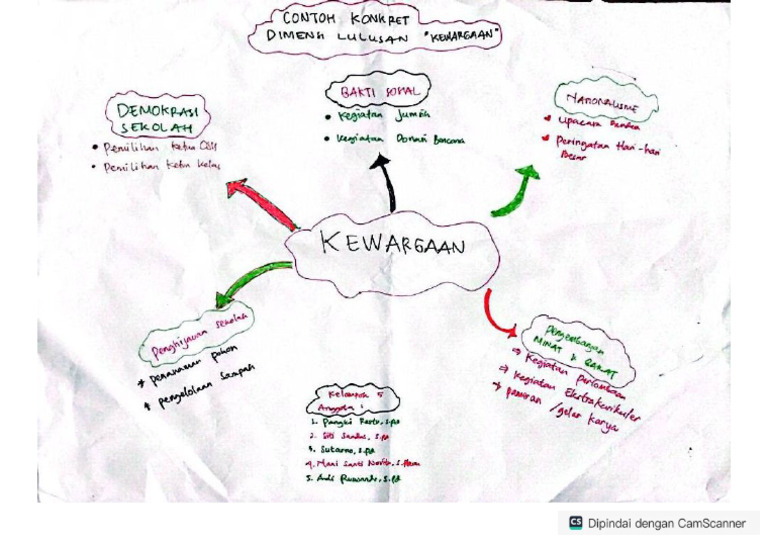 Contoh Konkrit Demensi Lulusan (Kewargaan) | PDF