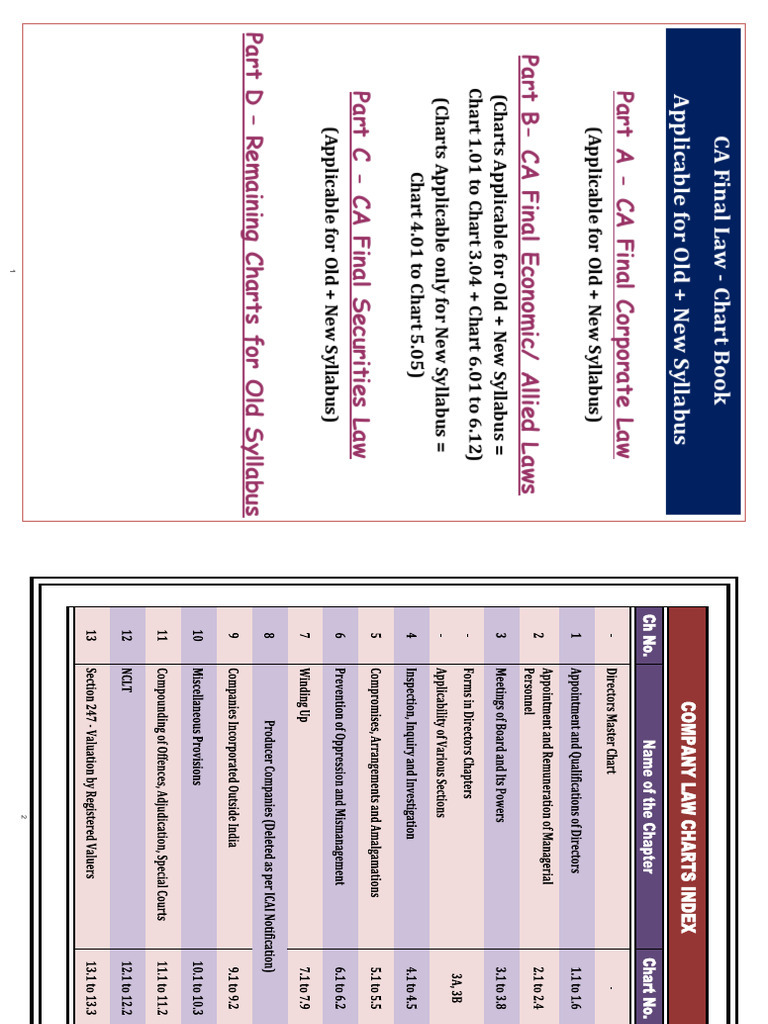 CA Final Law Chart Book Overview | PDF | Board Of Directors | Business