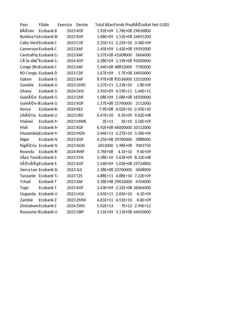 Comparatif Filiales Ecobank en USD Corrig | PDF