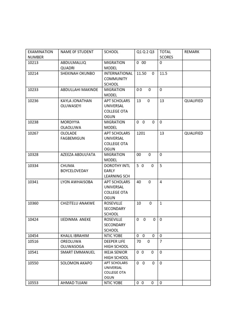 Physics 3rd Round Results | PDF