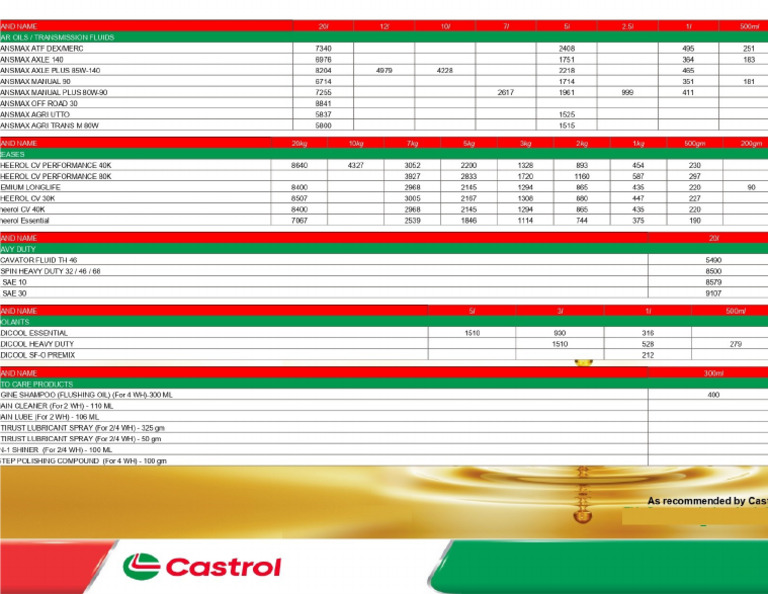Castrol MRP Price List Page 2 | PDF