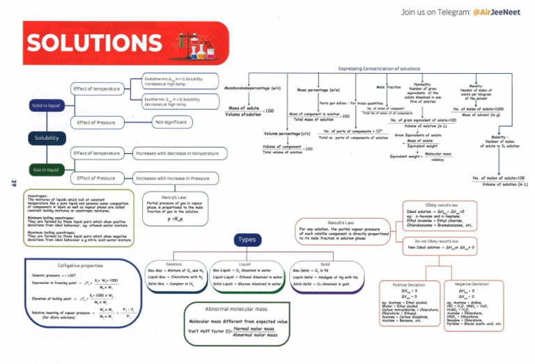 Solutions Mind Map PDF | PDF