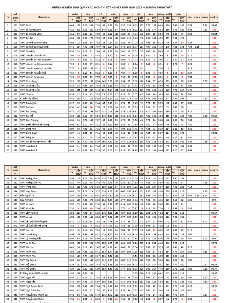 Thong Ke DTB THPT 2025 | PDF