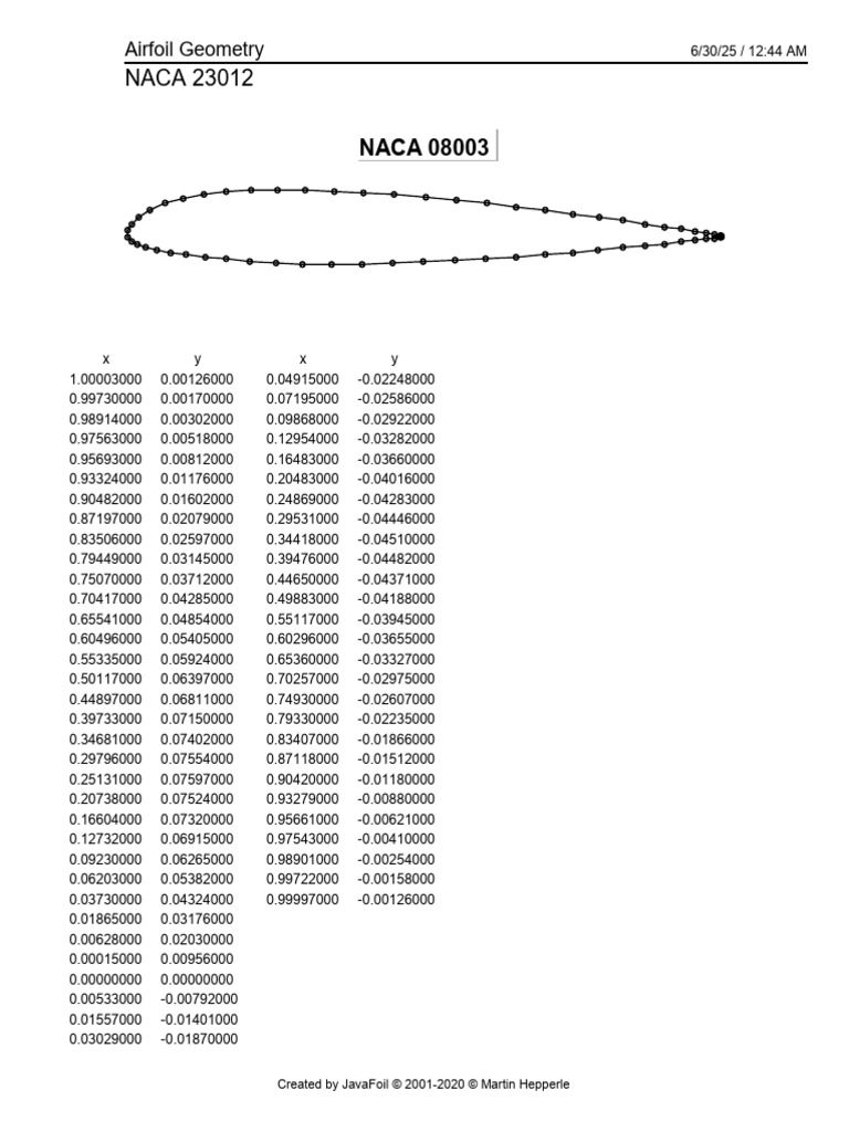 NACA 0014 and 23014 Airfoil Data | PDF