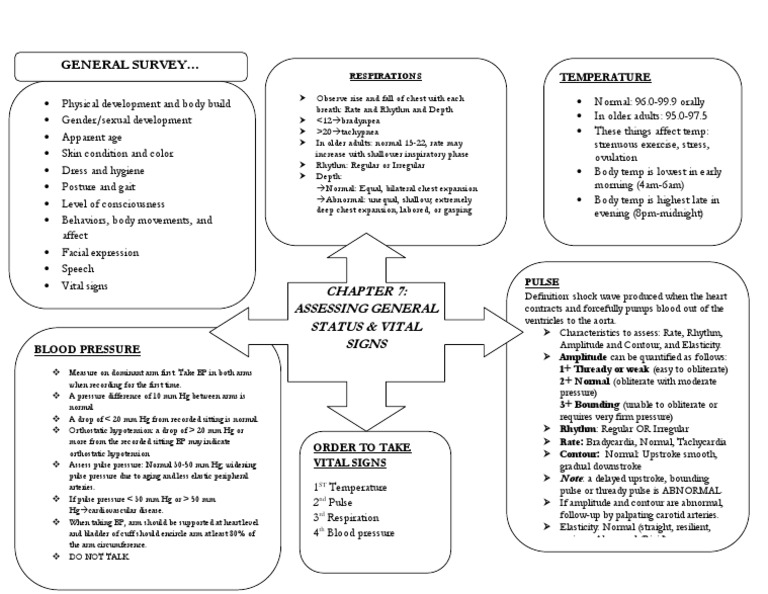 Concept Map Chap7 General Survey Vital Signs | PDF | Pulse | Blood Pressure