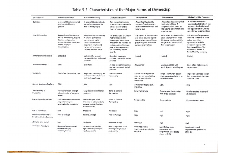 Forms of Ownership Comparison | PDF