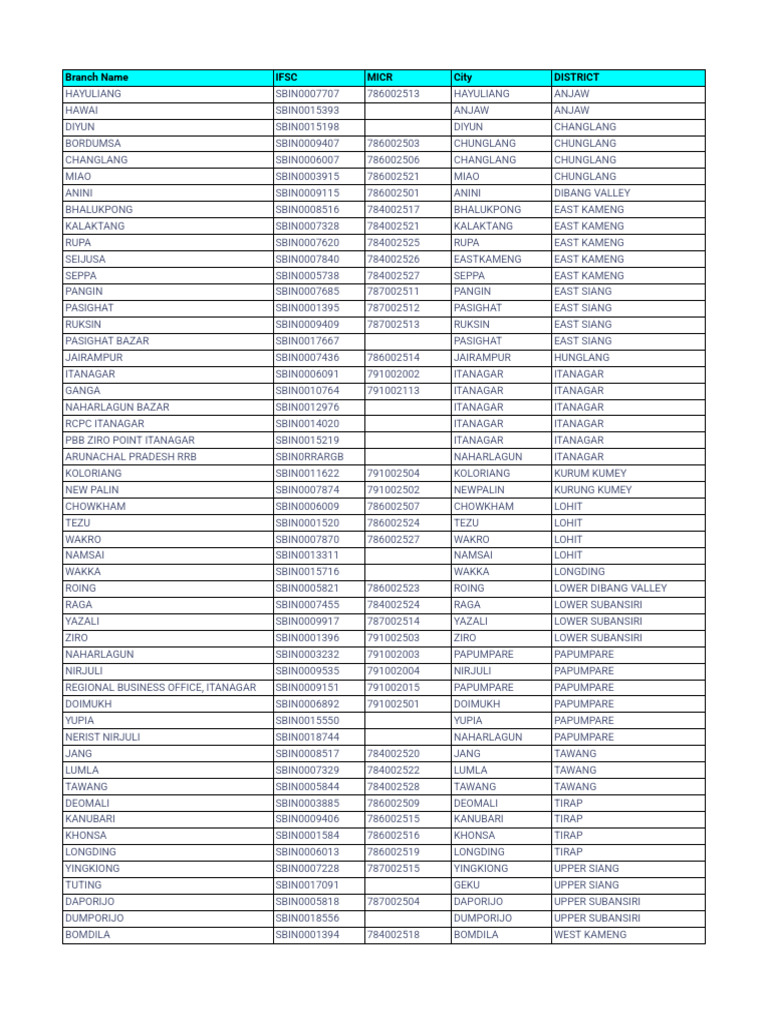List of SBI Branches in Arunachal | PDF