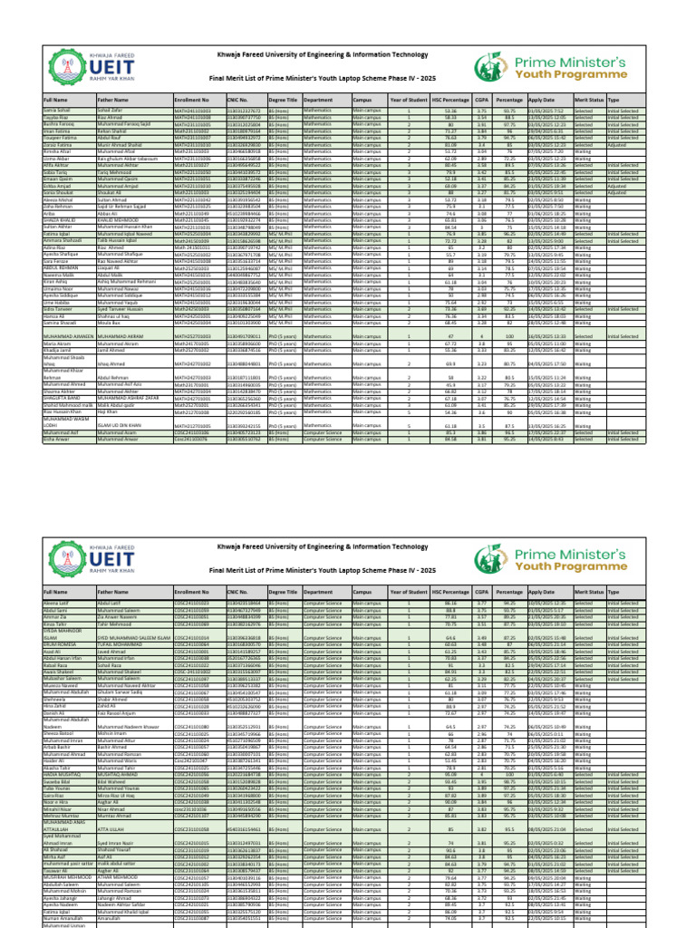 Khwaja-Fareed-University-of-Engineering-and-Information-Technology-Rahim-Yar-Khan Final Merit ...