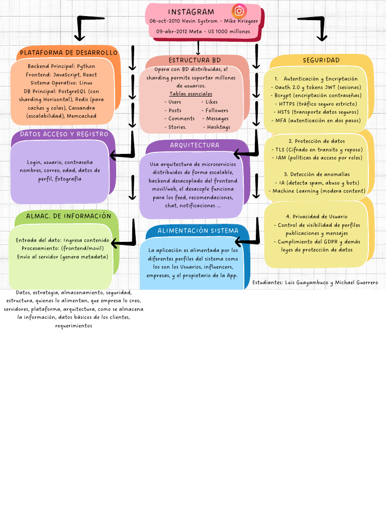 Seguridad Estructura BD Plataforma de Desarrollo: Datos Acceso Y Registro Arquitectura | PDF ...