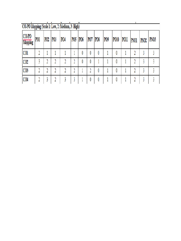 Co Po Mapping Fods | PDF