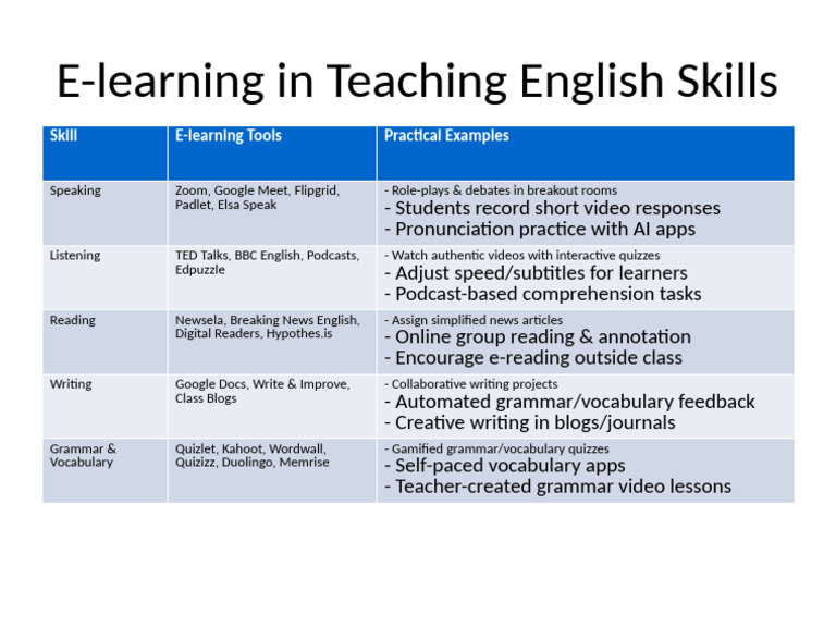 E-Learning Tools for Teaching English Skills | PDF